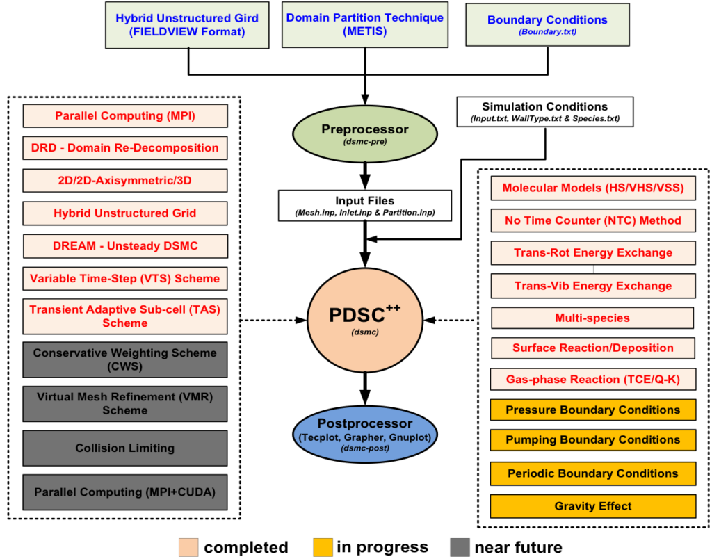 Rarefied Gas Dynamics Modeling Aerothermal And Plasma Physics Laboratory